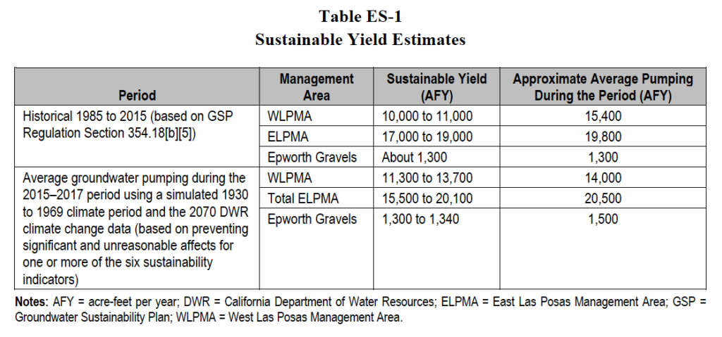 Groundwater Sustainability Plan for the Las Posas Valley Basin ...